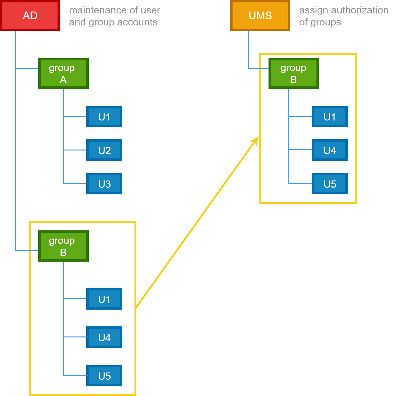 User Authorization Rules